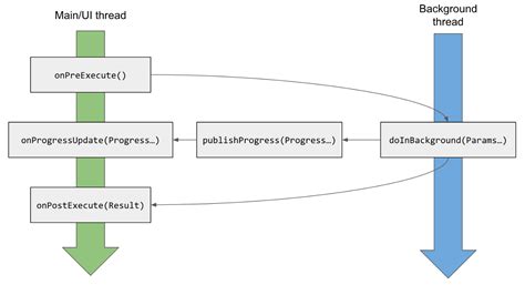 Asynctask Y Weakreference Research En Android 💫 Por Durbanshu Datta Backyard Programmer