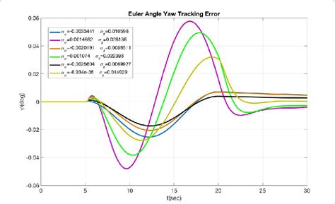Tracking Error In Yaw Position Download Scientific Diagram