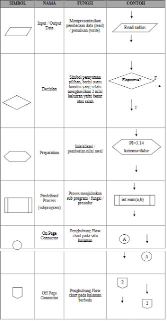 Notasi Penulisan Algoritma Deskriptif Pseudecode Flowchart