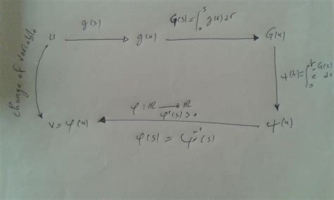 How To Draw Commutative Diagrams In Latex