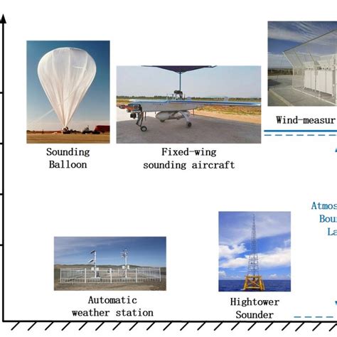 Wind Measuring Equipment For Different Altitudes Download Scientific Diagram