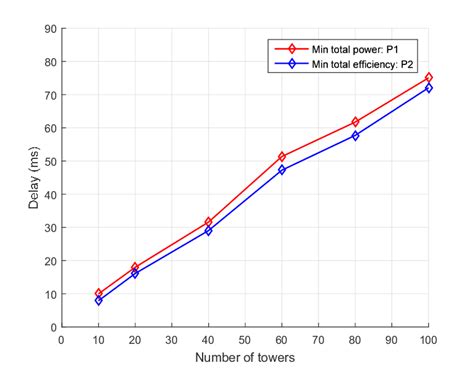 6b Delay Versus Number Of Towers Download Scientific Diagram