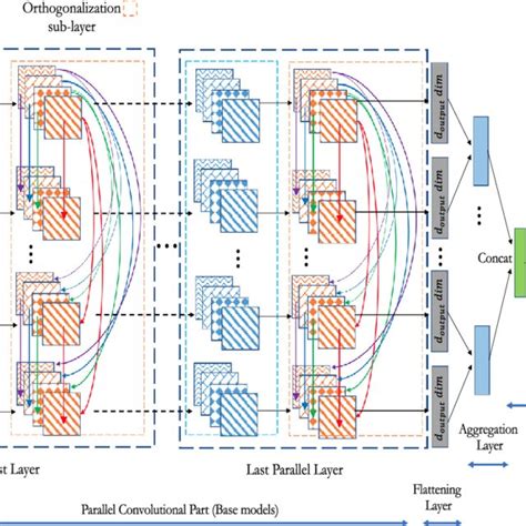 Architecture Of Convolutional Parallel Orthogonal Deep Neural Network