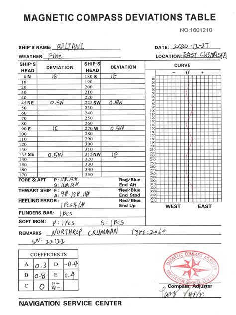 Magnetic Compass Devitation Table Pdf