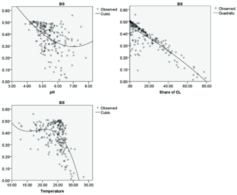 Regression Analysis And Curve Fitting Results For The Major Habitat Download Scientific Diagram