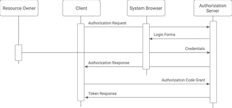 Master Difficult User Authentication Requirements With Oauth The New Stack