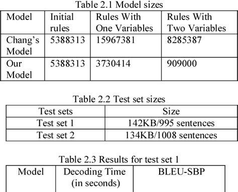 Table 21 From Improving The Hierarchical Phrase Based Translation