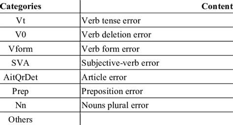 Grammatical Error Evaluation Content Download Table