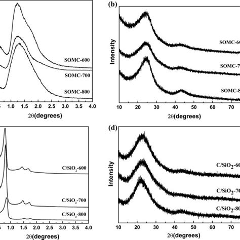 xrd patterns of somc and c sio2 composite specimens a c small angle