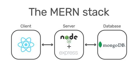 Mernstack Mern Mernstackdeveloper Mernstackdevelopment