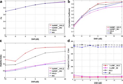 Results Of Four Nmf Algorithms With Different Snr A Fit Of Nmf Model