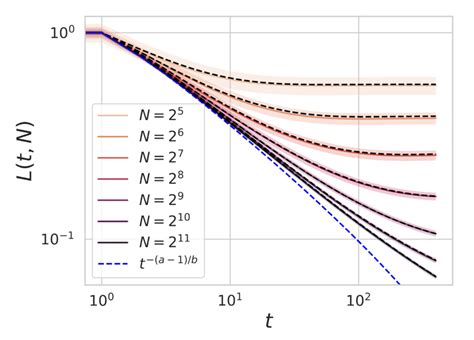 A Dynamical Model Of Neural Scaling Laws Kempner Institute