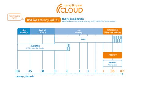 Webrtc Latency Comparing Low Latency Streaming Protocols Update