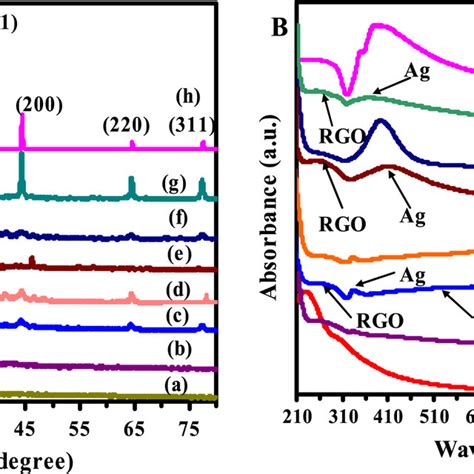 A Xrd Patterns And B Uvvis Spectra Of A Go B Rgo C Ag