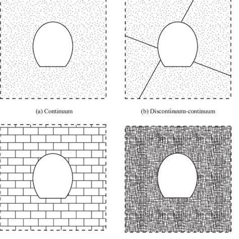 Continuum Model Finite Element Discretization Download Scientific