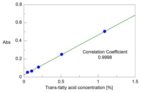 Rapid Ftir Quantitative Analysis Of Trans Fatty Acid At Extremely Low Concentrations Using A