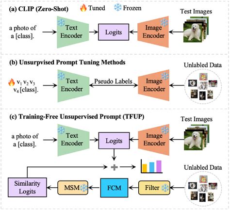 Training Free Unsupervised Prompt For Vision Language Models Ai