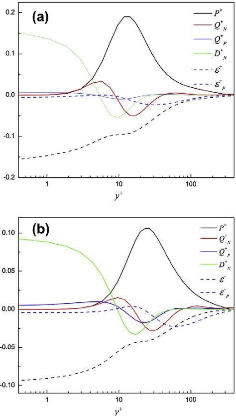Figure 1 From Turbulence Models For Viscoelastic Fluids Semantic Scholar