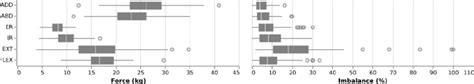 Tukey Box Plot Showing Force Left Panel And Imbalance Right Panel