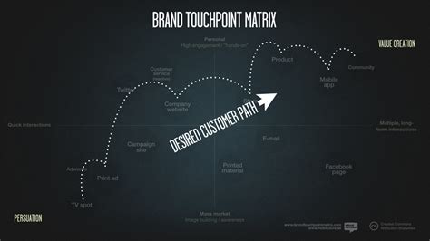 Brand Touchpoint Matrix › The Planing Of Brand Expererinces