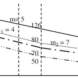 Examples Of S N Curves Curve 1 Is Obtained From Perforated Elements Download Scientific