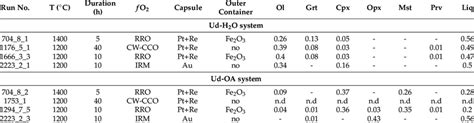 Experimental Conditions And Weight Fractions Of The Synthesized Phases Download Scientific