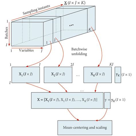 Batchwise Unfolding Of Three Way Data Matrices Download Scientific Diagram