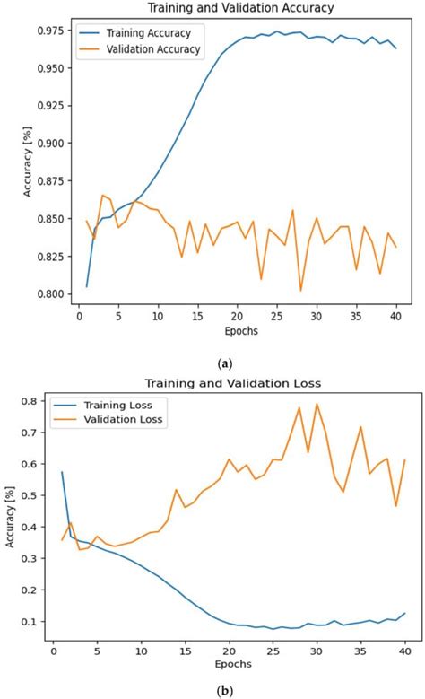 Deep Learning Based Spectrum Sensing For Cognitive Radio Applications