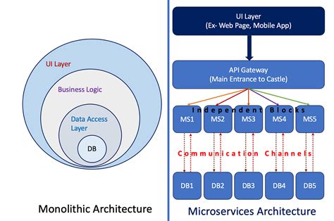 What Are Monolithic Service Oriented And Microservice Architecture By Umitulkemyildirim Medium
