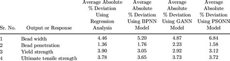 Average Absolute Deviation In Predictions Of Di®erent Responses Using Download Scientific