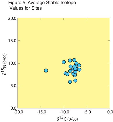 Average Stable Isotope Values For Sites Download Scientific Diagram