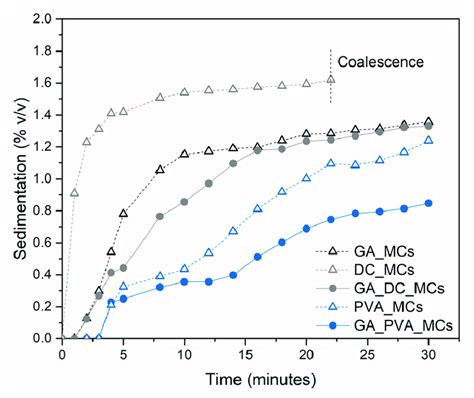 Visual Observation Of The Emulsions Used To Obtain The Ga Ga Pva Mcs