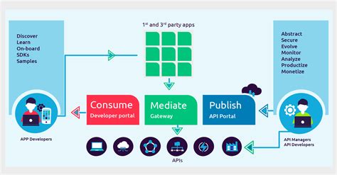 Separating API Management From APIs