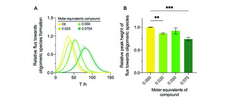 Modulation Of The Oligomer Dynamics By Compound 69 2 A The Reactive