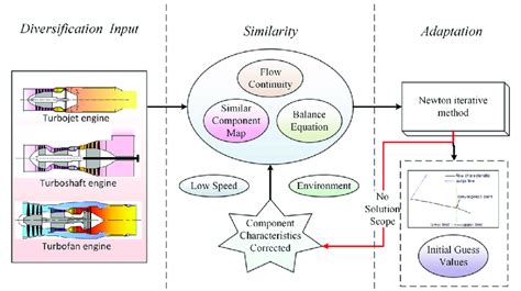 Illustration Of The Selection Of Start Up Initial Guess Values Download Scientific Diagram
