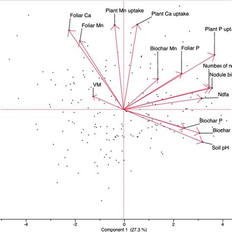 Principal Component Analysis Correlation Biplot Depicting The