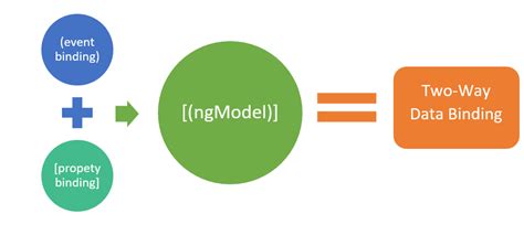 Simplifying Two Way Data Binding In Angular Dhananjay Kumar