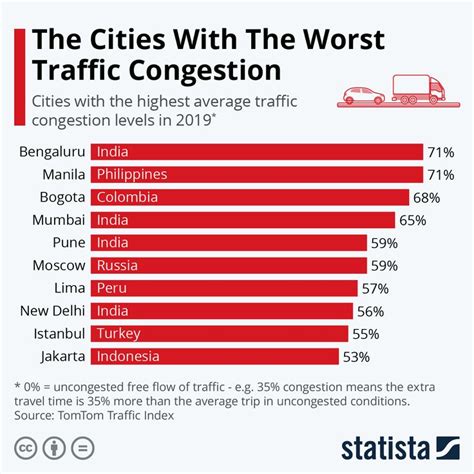 Infographic The Cities With The Worst Traffic Congestion Infographic Traffic Traffic Congestion