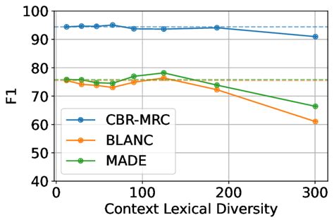 Robustness To Lexical Diversity In Passages Lexical Diversity Of Download Scientific Diagram