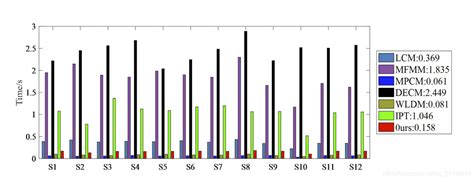 【精选】基于多向梯度局部对比度的红外弱小目标检测算法（mdwcm）解析及代码（2021年ieee Grsl 论文）无聊计算机视觉程序员的博客