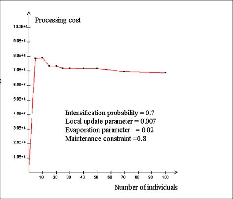 Processing Cost According To The Number Of Individuals Download Scientific Diagram