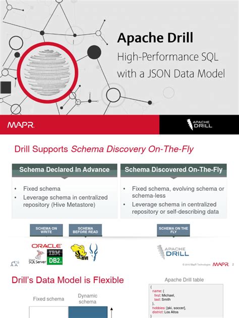 Drill High Performance Sql Engine With Json Data Model 150519024433