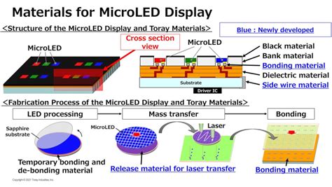 Misc Pictures MicroLED Info