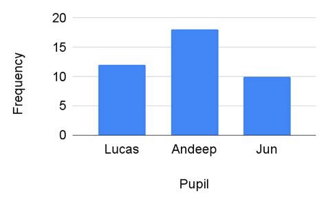 Securing Constructing Bar Charts By Hand Ks3 Y8 Maths Lesson Resources Oak National Academy