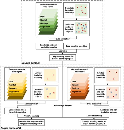 Proposed Framework Of Transfer Learning Based Landslide Susceptibility Download Scientific