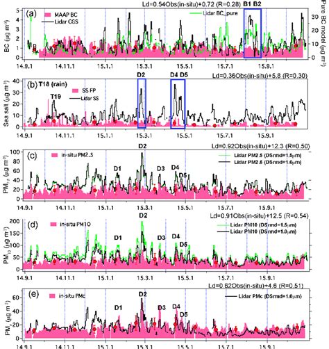 Daily Comparison Of Lidar Derived Mass Concentrations With In Situ Download Scientific Diagram