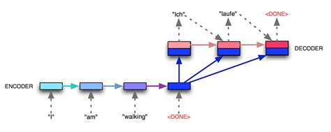 Sequence To Sequence Seq2seq Primoai