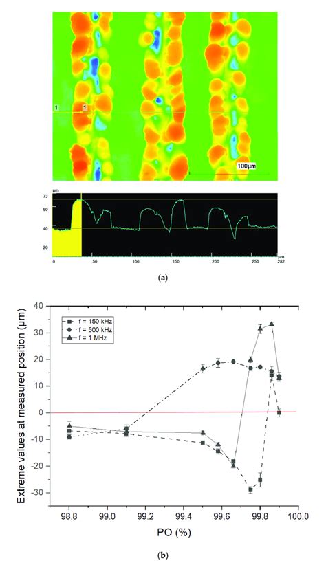 Clsm Results Of Surface Topography Evolution During Laser Texturing Download Scientific