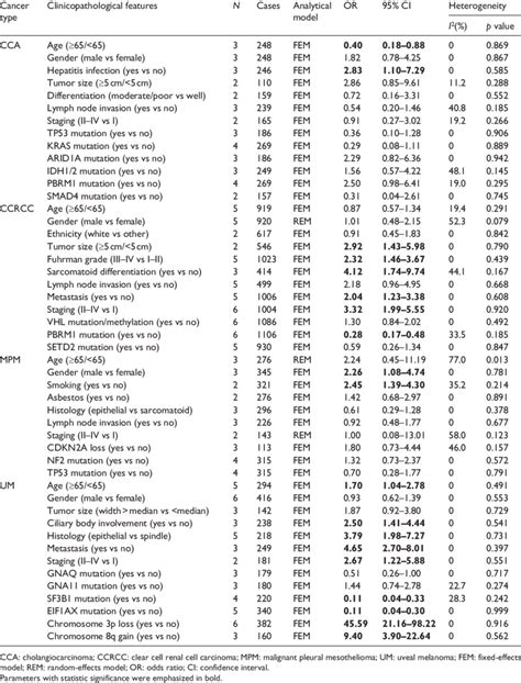Association Of Bap1 Mutation And Clinicopathological Features In