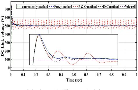 Figure From Comparative Analysis Of Three Phase PV Grid Connected Inverter Current Control